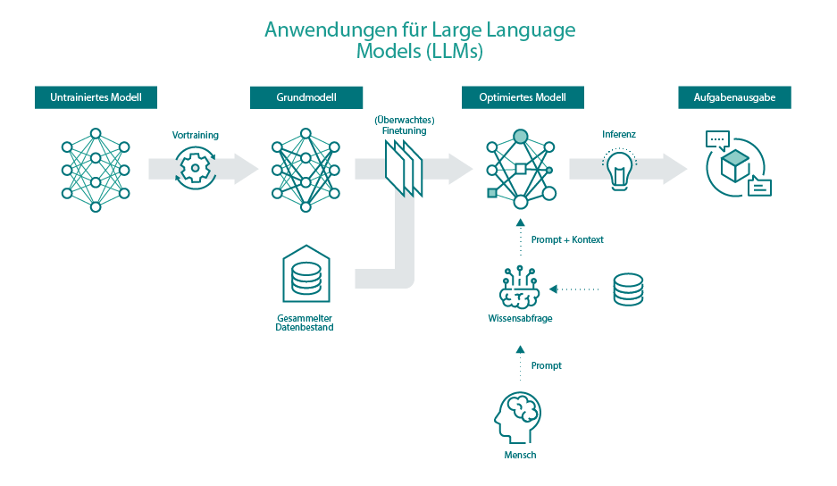 Setzen Sie mit unseren LLM-Lösungen Wachstumspotenzial frei