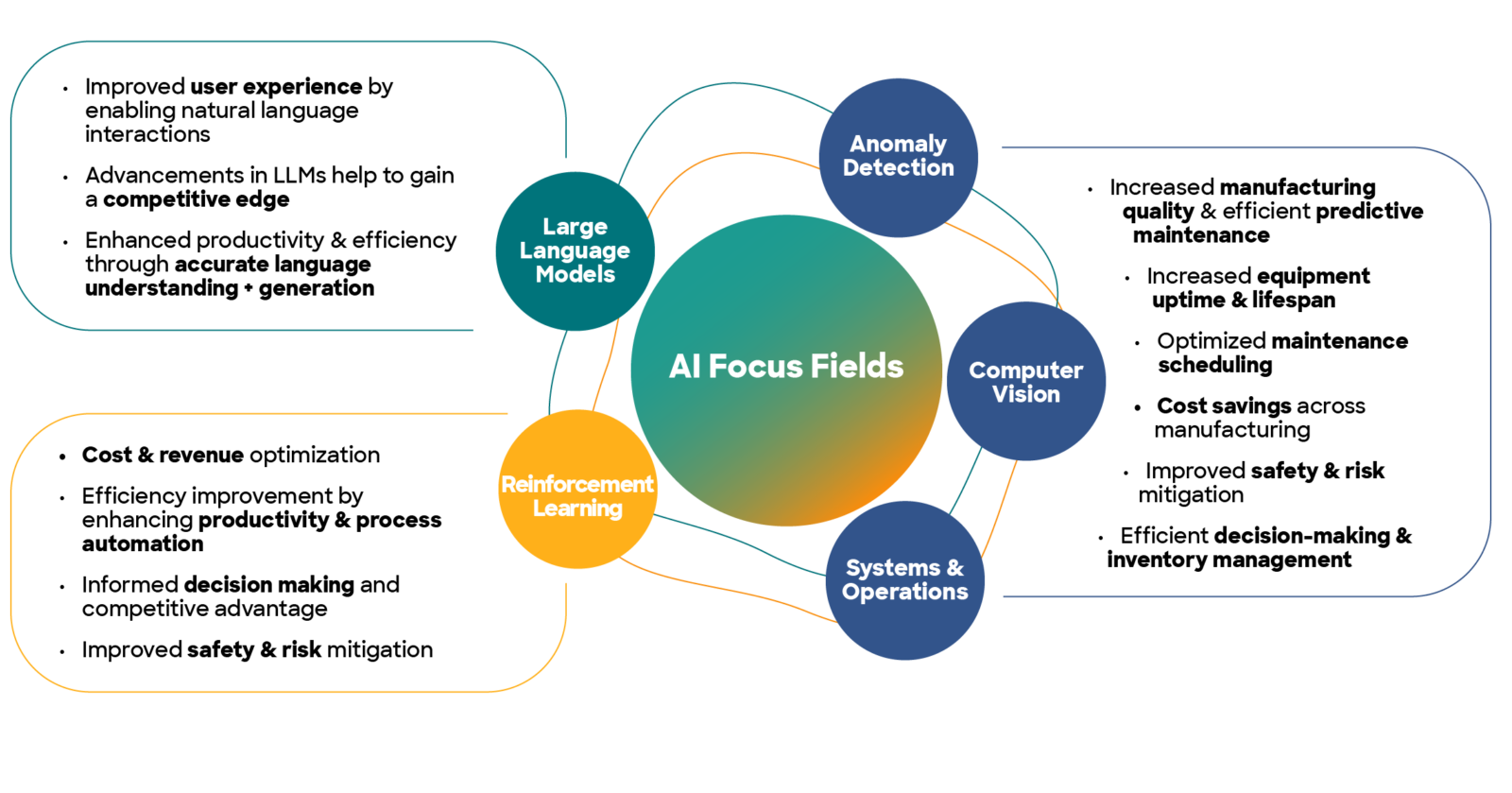 Generate Value with trustworthy AI Solutions