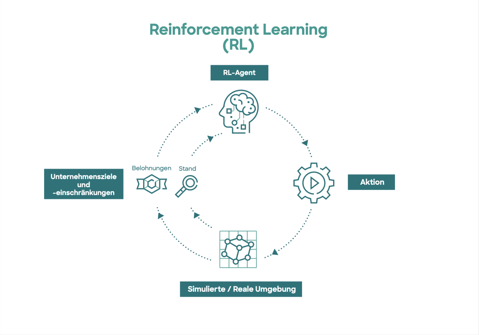 Reinforcement Learning: Optimieren Sie Ihre Prozesse