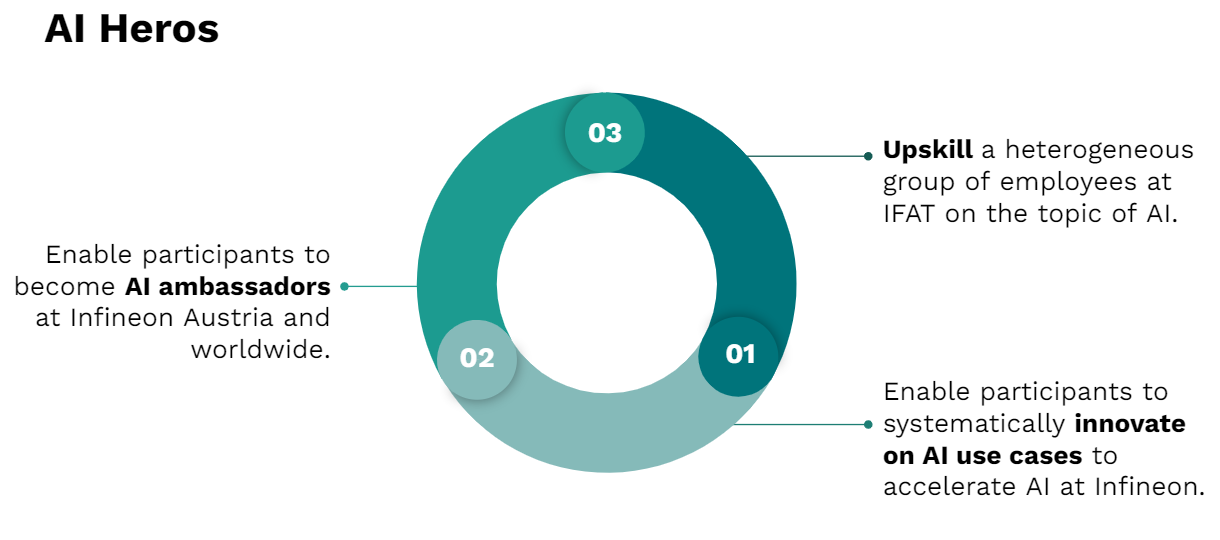 Infineon: AI Heroes Training Programm